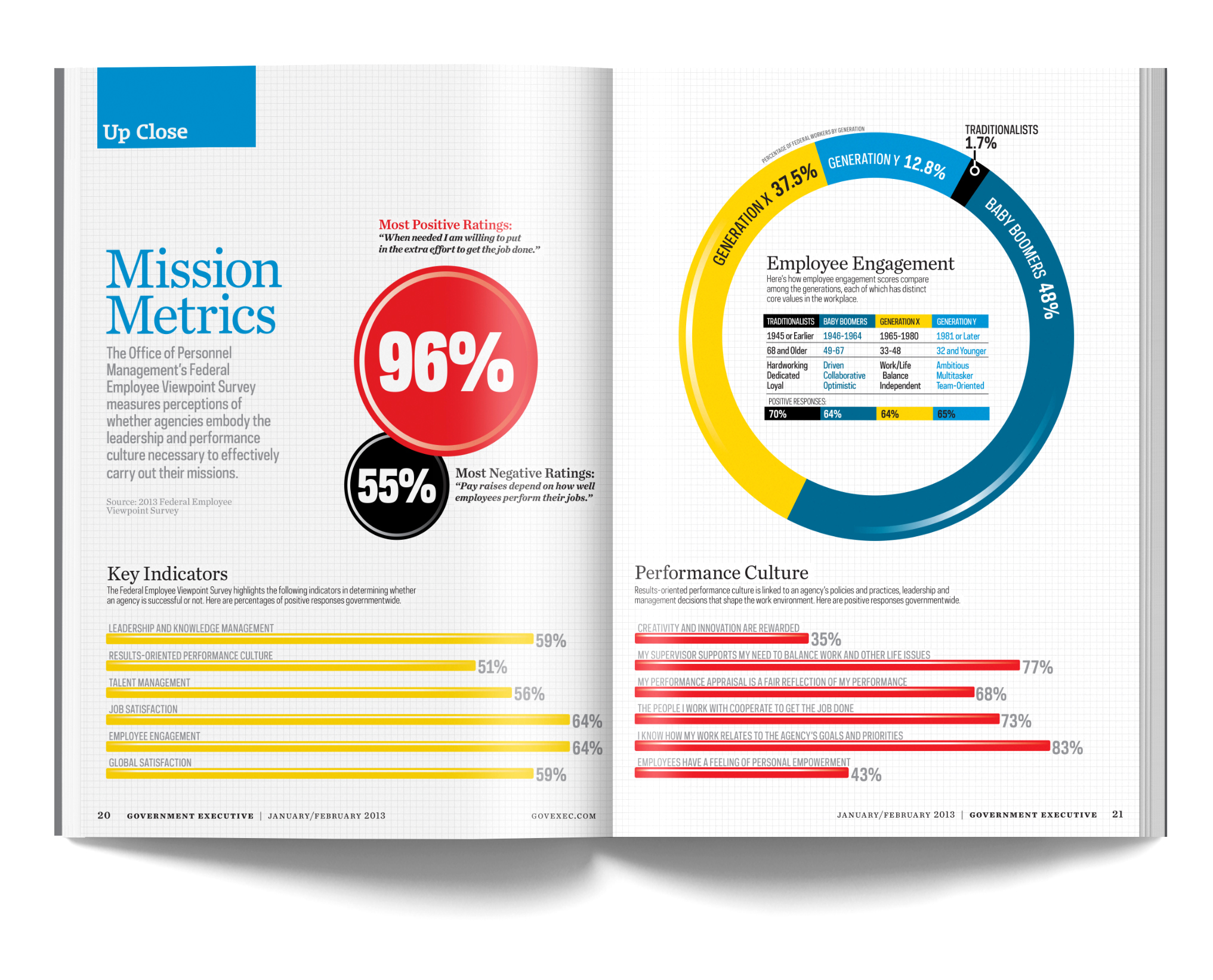 Government Executive: Data Visualization – Kelly Martin